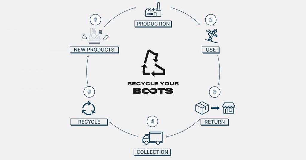 Tecnica rolls out ski boot recycling project in 8 countries | Article ...