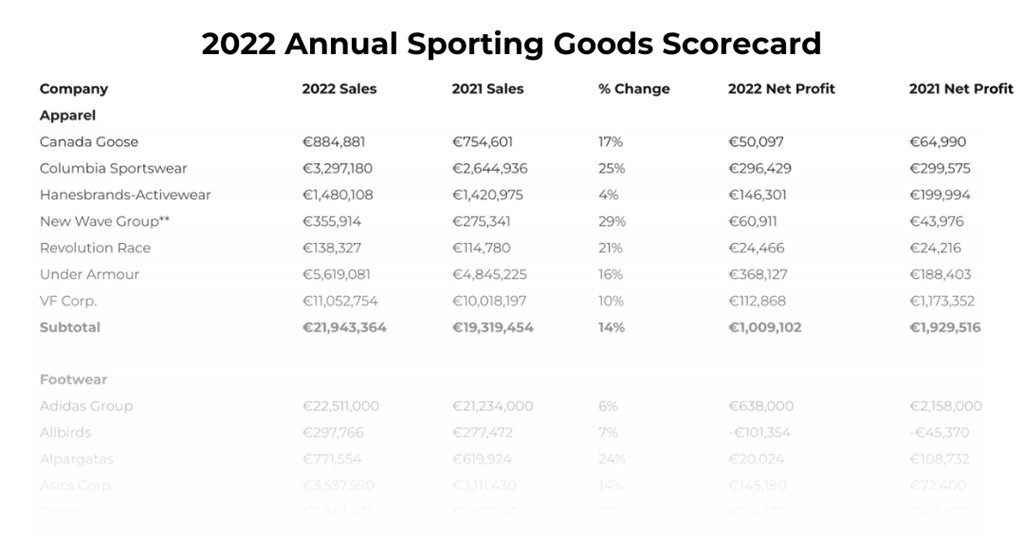 Sporting Goods Scorecard 2022 | Infographics & Data | Sporting Goods Intelligence