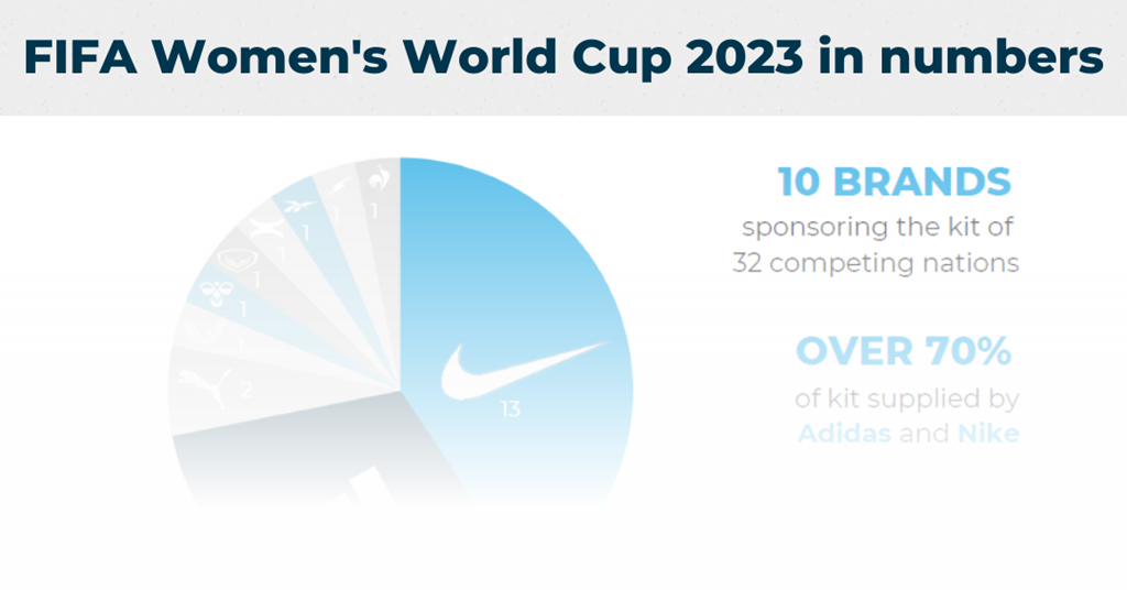 FIFA Women’s World Cup 2023 in numbers | Infographics & Data | Sporting ...
