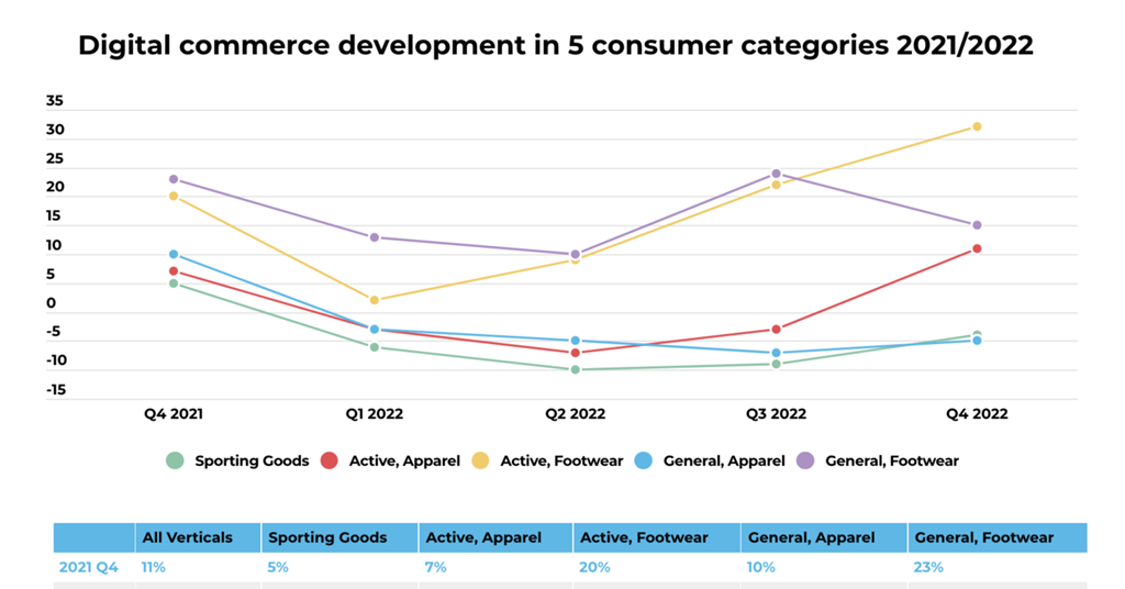 Digital commerce development in 5 consumer categories 2021/2022 ...