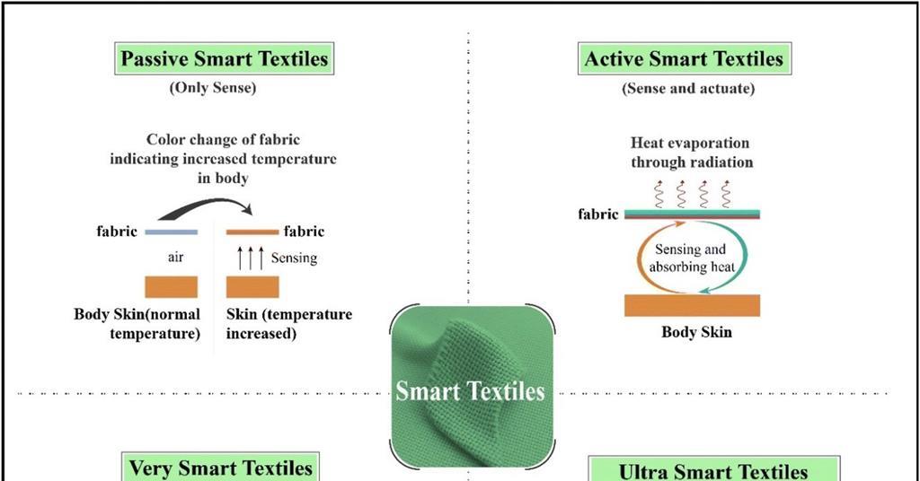 Smart Textiles for Sportswear: From Moisture-Wicking to AI-Integrated ...