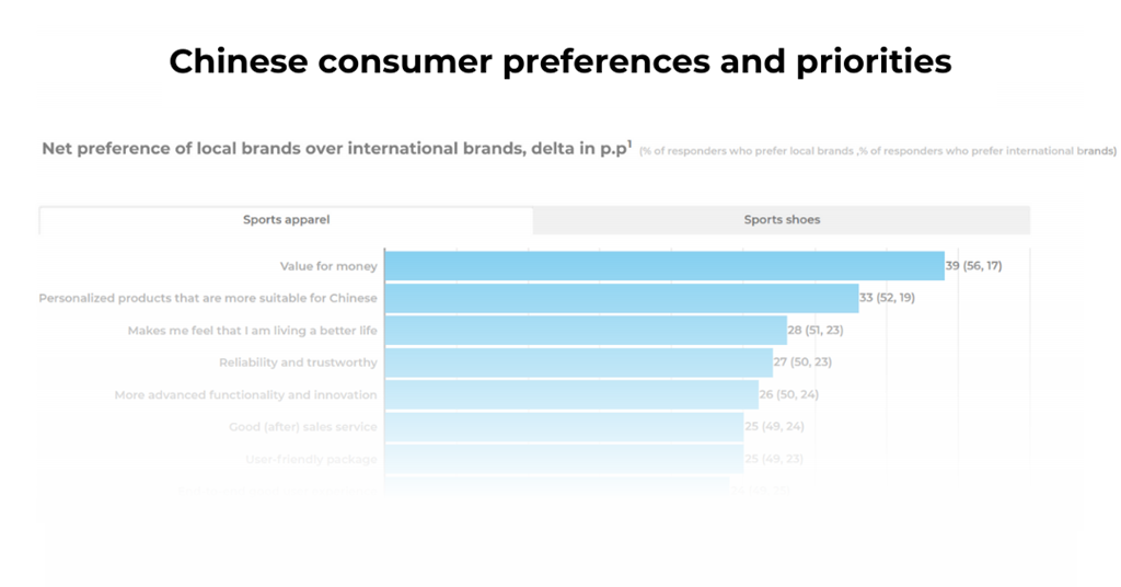 Chinese consumer preferences | Infographics & Data | Sporting Goods ...
