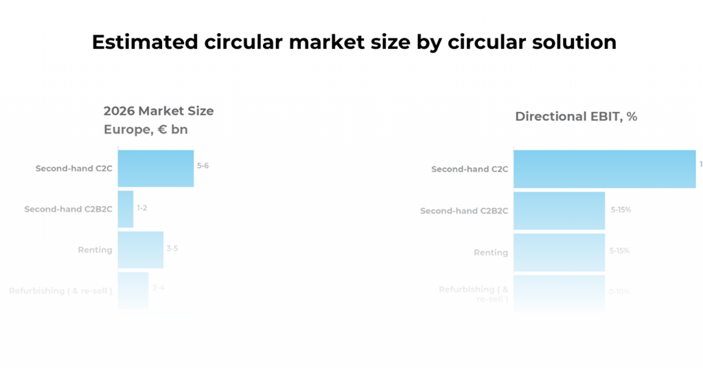 Estimated 2026 circular market size by circular solution | Infographics ...