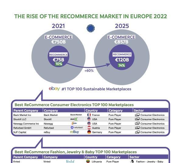 Re-commerce volume grows 20 times faster than regular retail, study ...
