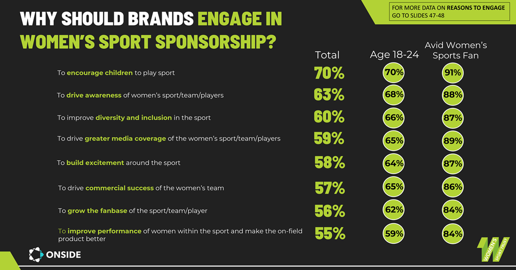 UK study highlights the advantages in sponsoring women’s sports ...