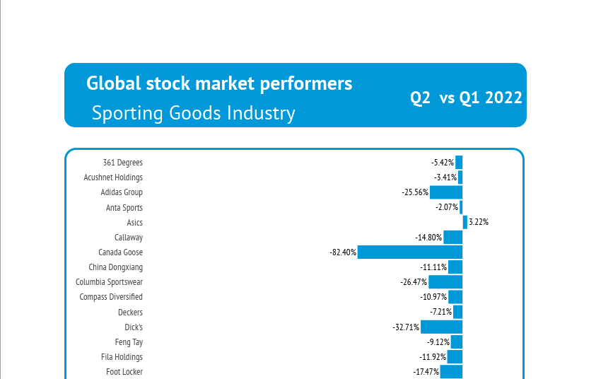 Global sports industry stock market - Q2 vs. Q1 2022 | Infographics ...