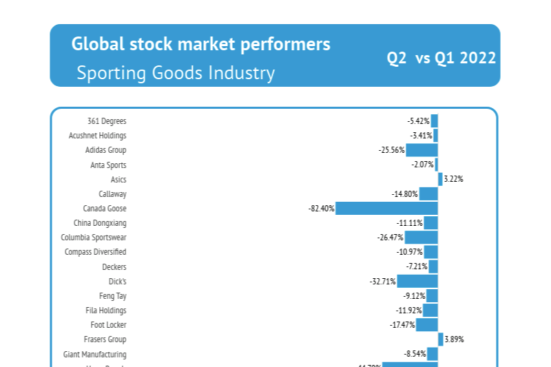 Global sports industry stock market - Q2 vs. Q1 2022 | Infographics ...