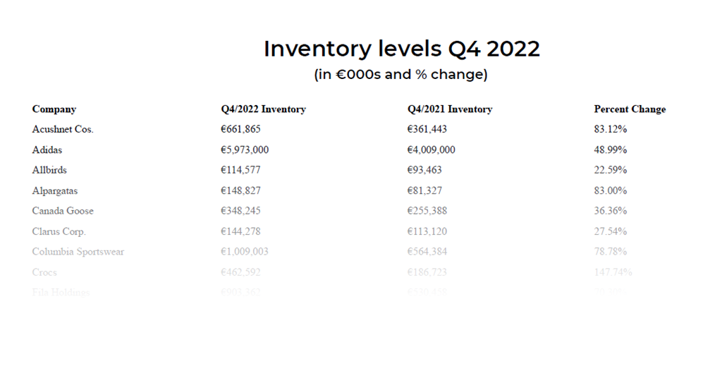 Sporting goods company inventory levels in Q4 2022 | Infographics ...