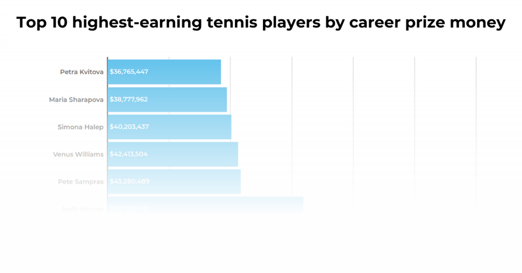 Top 10 highest-earning tennis players by career prize money ...