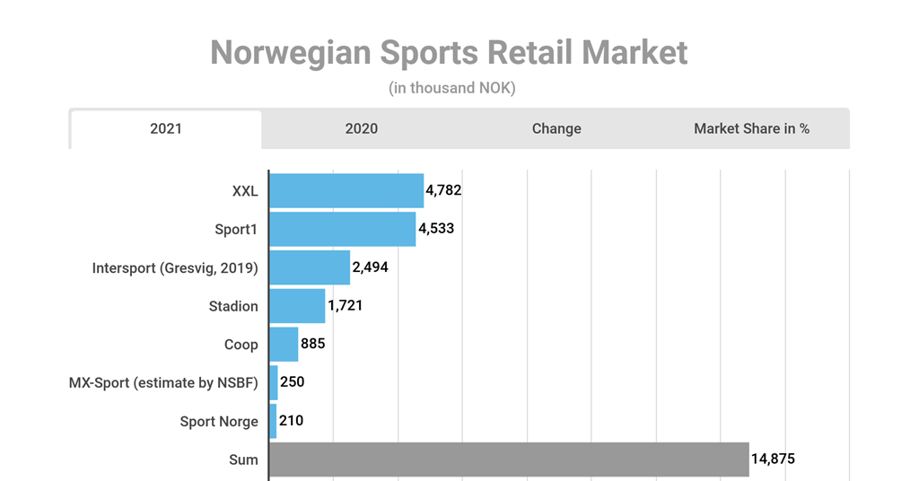 The Norwegian Sports Retail Market | Infographics & Data | Sporting Goods Intelligence