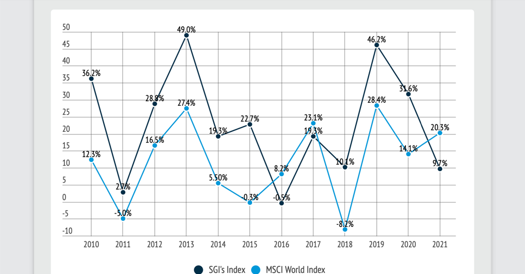 Infographic - SGI’s Sporting Goods Index vs MSCI Index - 2021 Update ...