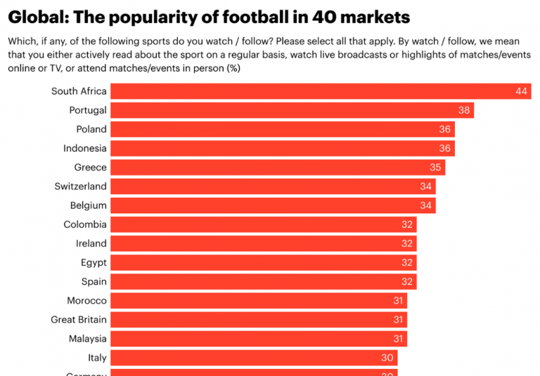 Which countries show the most interest in the FIFA World Cup - and how ...
