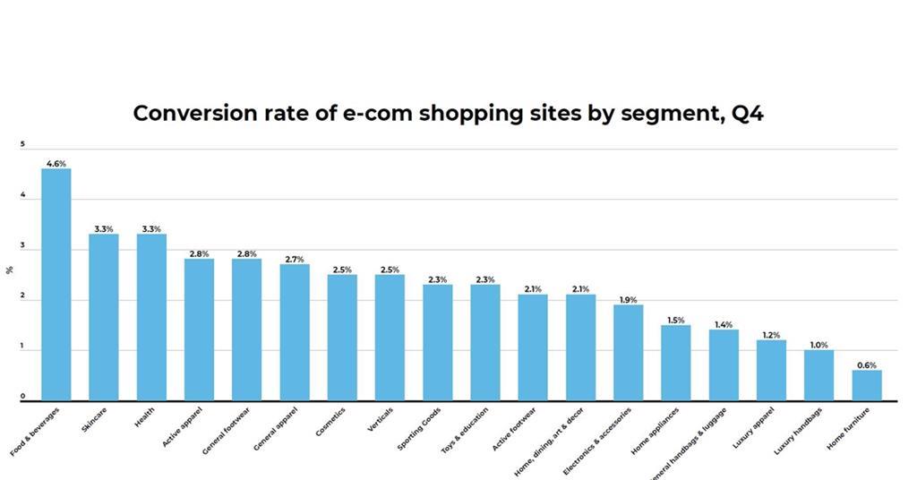Conversion rate of e-com shopping sites by segment, Q4 | Infographics ...