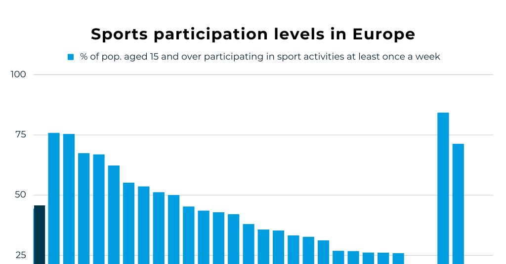 Sports participation levels in Europe | Infographics & Data | Sporting ...