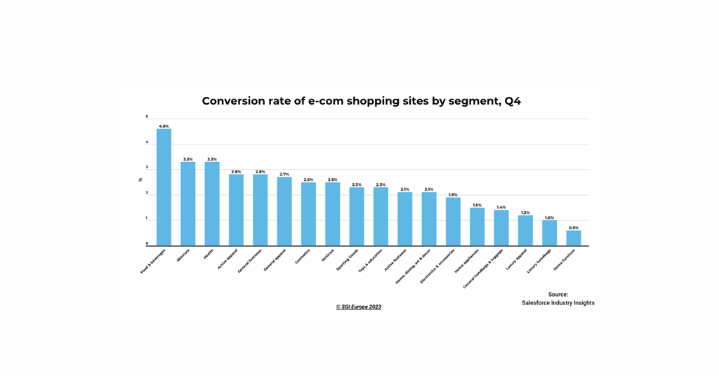 Conversion rate of e-com shopping sites by segment, Q4 | Infographics ...