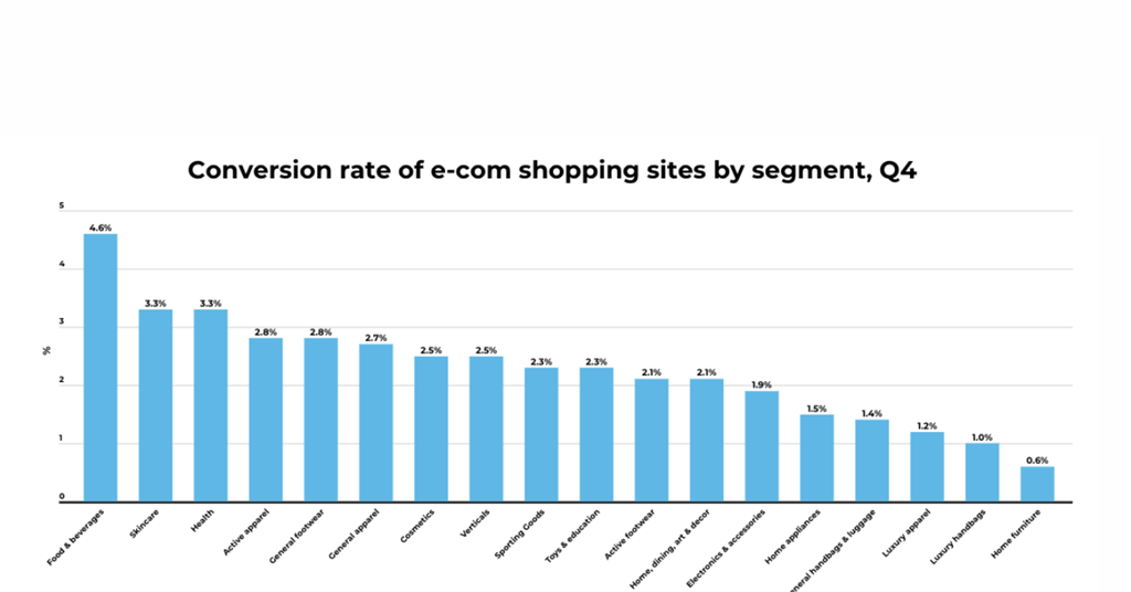 Conversion rate of e-com shopping sites by segment, Q4 | Infographics ...