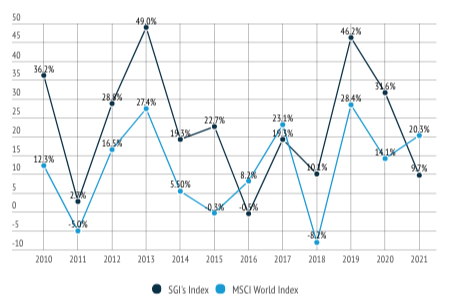 Infographic - SGI’s Sporting Goods Index vs MSCI Index - 2021 Update ...
