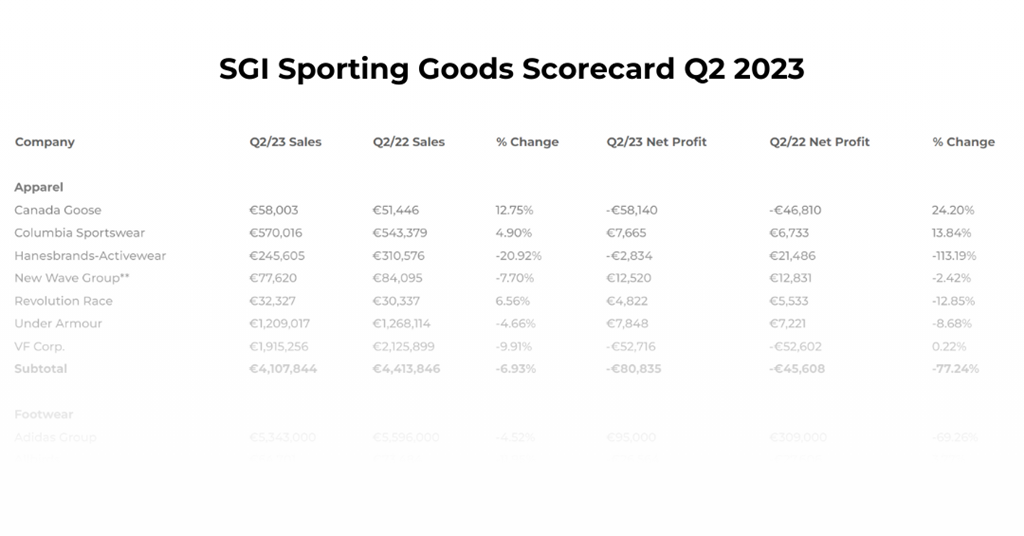 SGI Sporting Goods Scorecard Q2 2023 | Infographics & Data | Sporting Goods Intelligence
