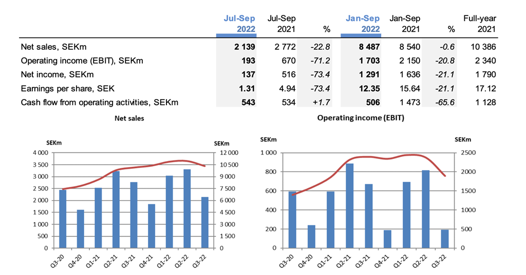 Double-digit sales decline at Thule Group in Q3 | Article | Sporting Goods Intelligence