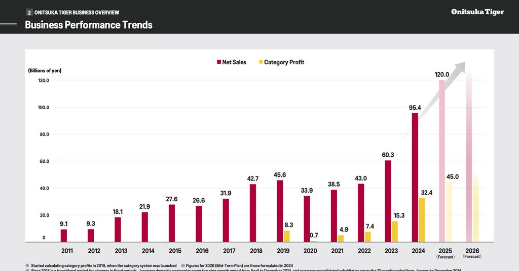 Onitsuka Tiger: A masterclass in strategic growth and brand evolution | Case Study | Sporting ...