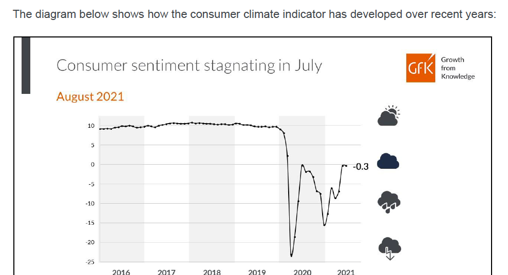 GfK observes more reluctant consumer behavior in Germany | Article ...
