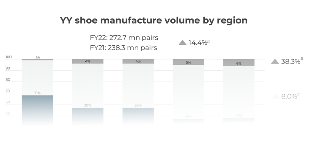 Yue Yuen’s 2022 shoe manufacture volume by region | Infographics & Data ...