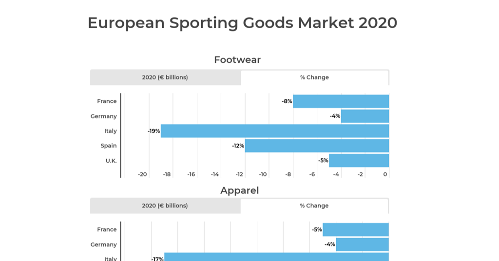 European Sports Sporting Goods Market 2020 | Infographics & Data ...