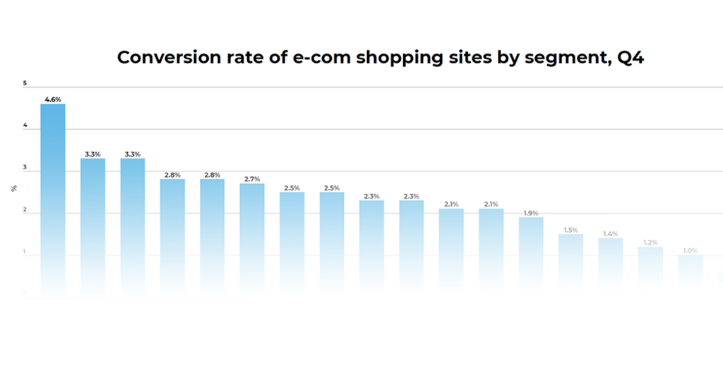 Conversion rate of e-com shopping sites by segment, Q4 | Infographics ...