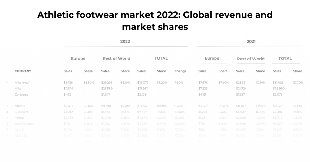 Athletic footwear market 2022: Global revenue and market shares ...