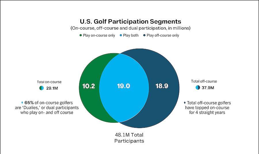US Golf Participation Reaches 29 Million in 2025 | Sporting Goods ...