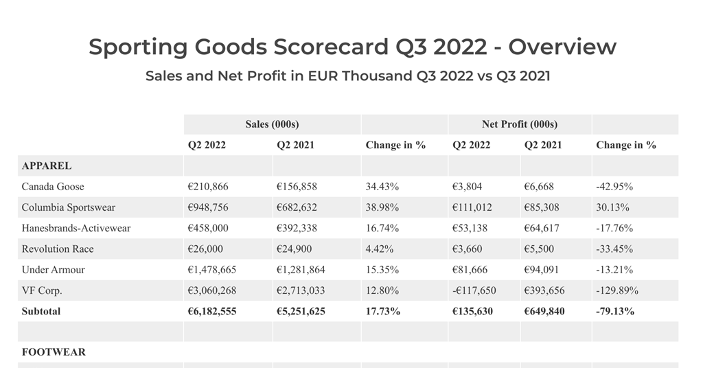 Analysis: Sporting Goods Scorecard Q3 2022 – The top performers by ...