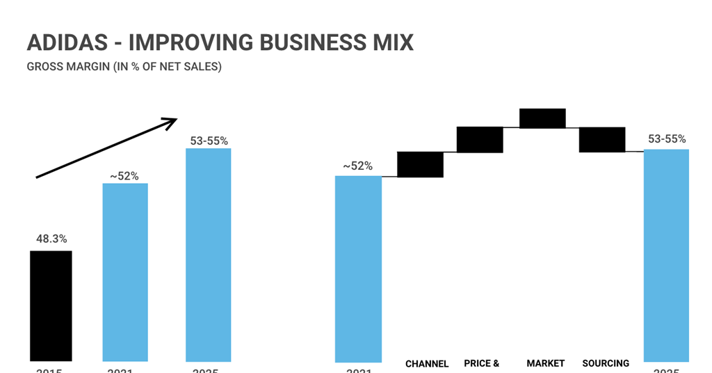 Infographic Adidas - Improving Business Mix | Infographics & Data ...