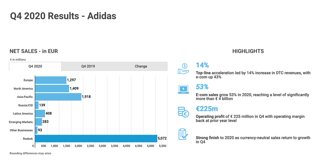 Earnings - Q4 2020 and FY 2020 Results Adidas | Infographics & Data ...