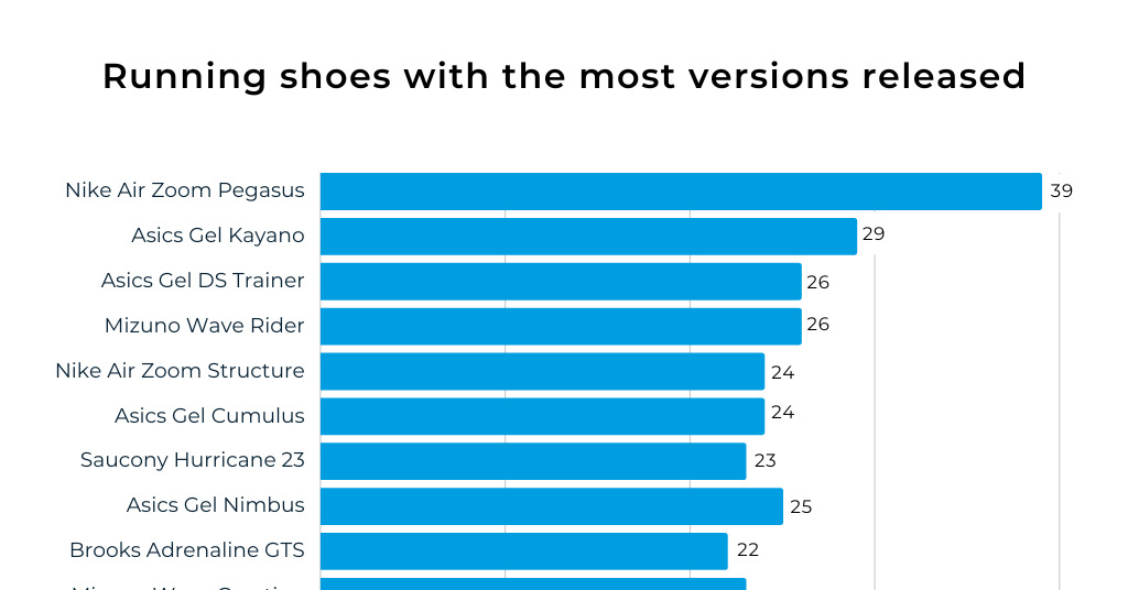 Running shoes with the most versions released | Infographics & Data ...