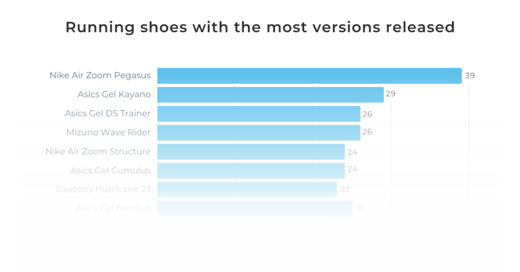 Running shoes with the most versions released | Infographics & Data ...