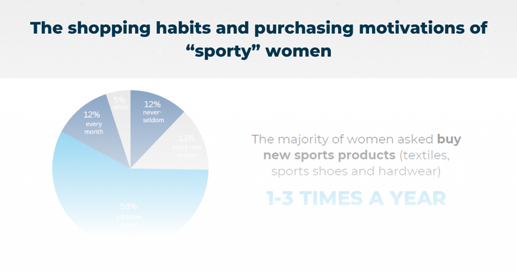 The purchasing habits and motivations of “sporty” women | Infographics ...