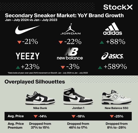 StockX resale report: Asics soars 589% in 2024 as sneaker resale market ...