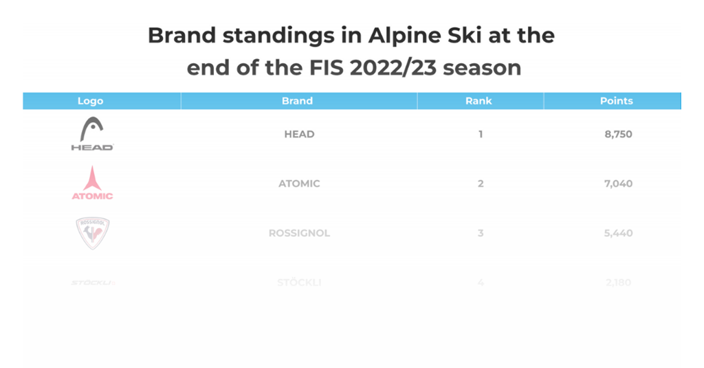 Brand standings at the end of the FIS 2022/23 season | Infographics ...