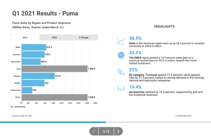 Earnings - Q1 2021 Results Puma | Infographics & Data | Sporting Goods ...
