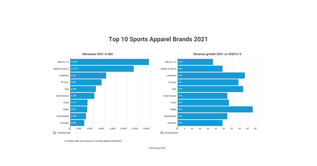 Top 10 Sports Apparel Brands 2021 | Infographics & Data | Sporting ...