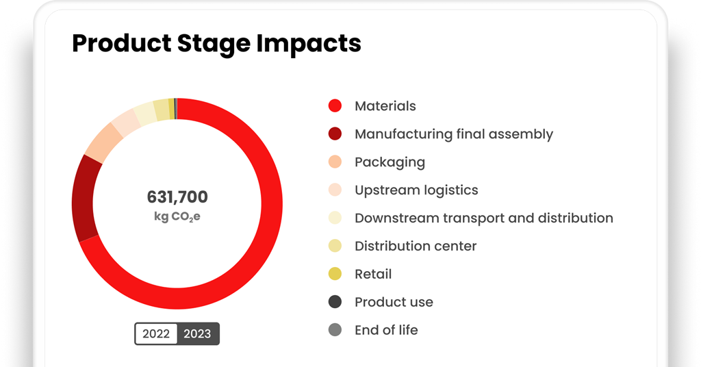 Worldly explained: The Higg Index, Cascale and measuring environmental ...