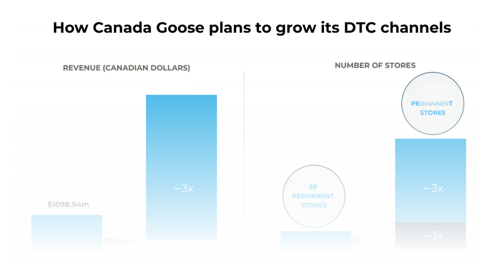 Canada Goose’s DTC growth plan | Infographics & Data | Sporting Goods ...