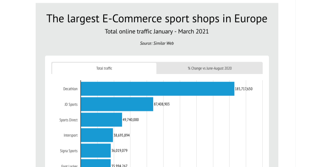 The largest e-commerce sports shops in Europe - Q1 2021 Update ...