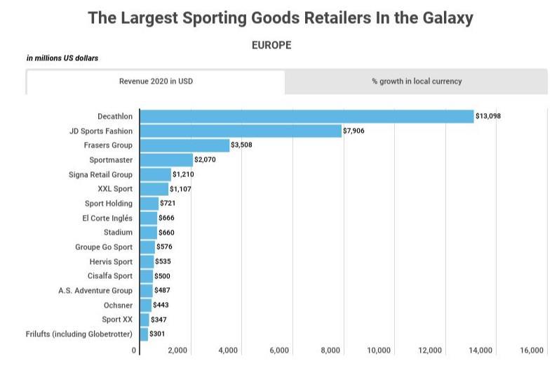 Top sporting goods retailers in Europe | Infographics & Data | Sporting ...