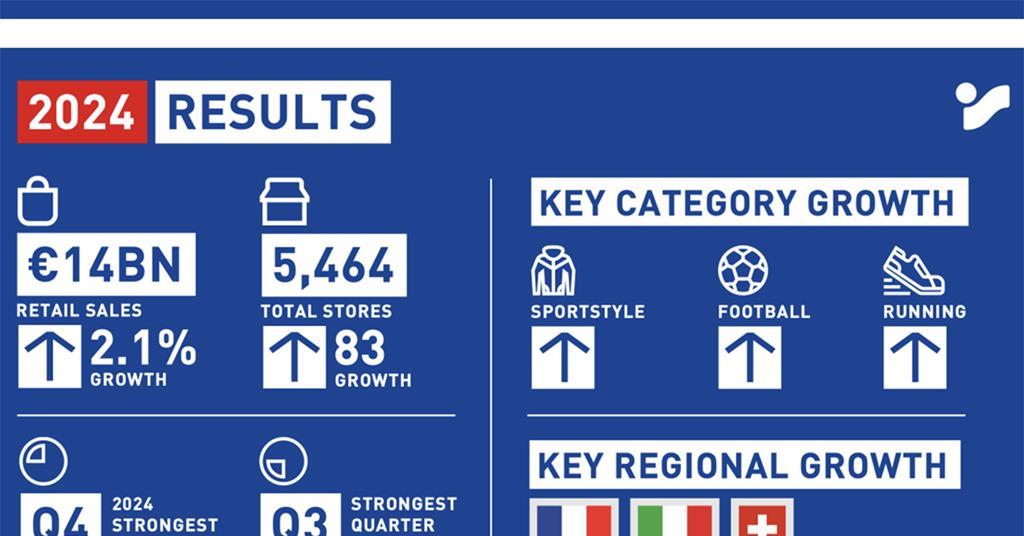 Intersport Int’l sales totaled €14.0bn in FY24, up 2.1% | Article ...