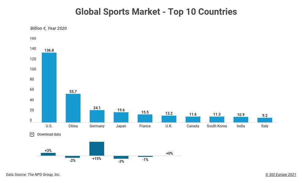 Top 10 countries leading the global sports market in 2020 | Sporting ...