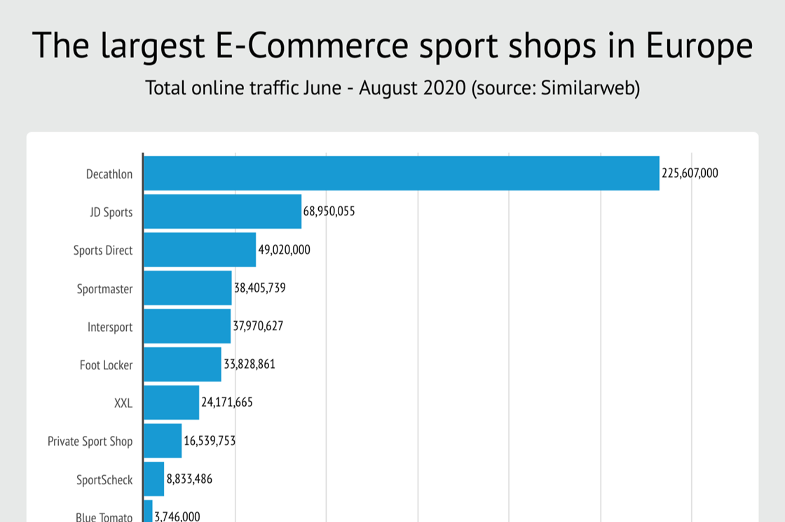 Ranking - The largest e-commerce sports shops in Europe | Infographics ...