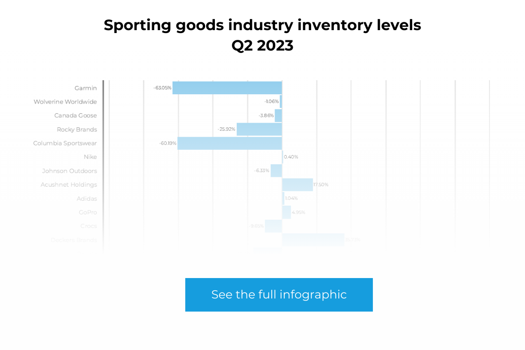 Sporting goods industry inventory levels Q2 2023 | Infographics & Data ...