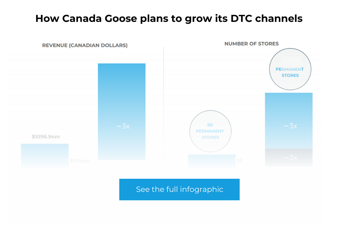 Canada Goose’s DTC growth plan | Infographics & Data | Sporting Goods ...