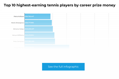 Top 10 highest-earning tennis players by career prize money ...
